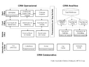 CRM Operacional, Colaborativo e Analítico - Blog Ideiamais